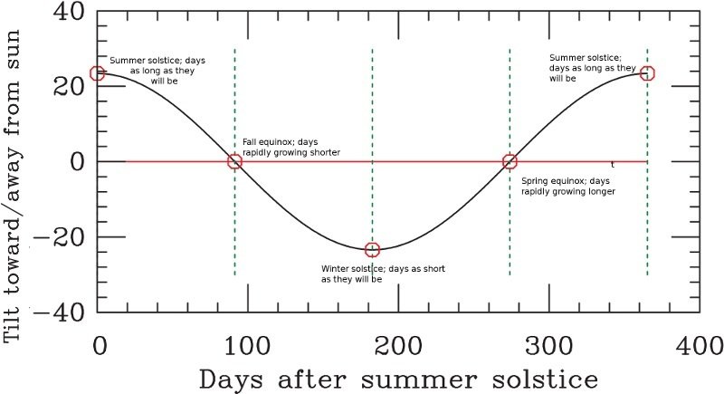 Rush toward darkness: Upstate NY loses sun faster now than any other ...
